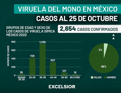 Se Registran 2 Mil 654 Casos De Viruela Del Mono En México Imagen Radio
