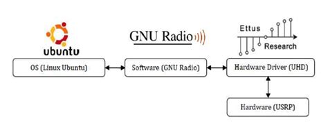 Implementation Of The Sdr System According To The Concept Of Usrp