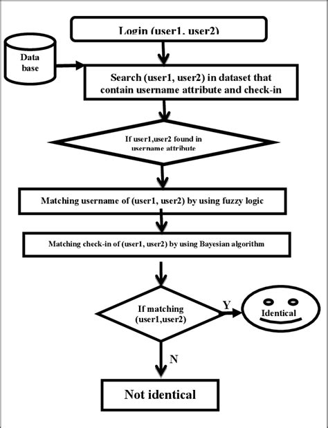 Figure 1 From Proposed User Identification Algorithm Across Social