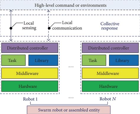 software architecture embedded in robotic system the programs in each