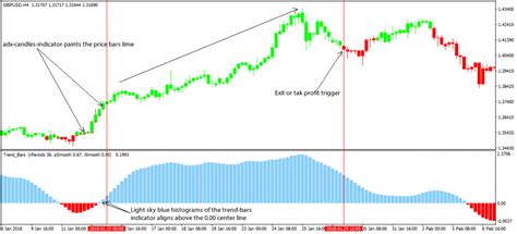 Winner Forex Strategy With ADX Candles Indicator