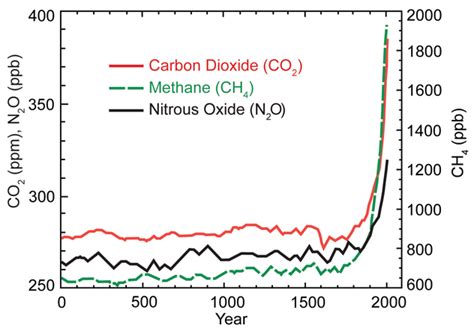 2000 Years Of Greenhouse Gas Concentrations Global Climate Change