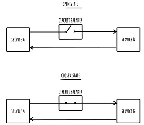 Resilience4j Circuitbreaker 개념 Developyo