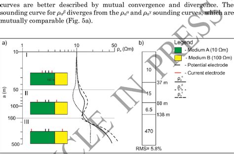 A Sounding Curves Of Wenner α β And γ Array Over A Vertical Contact