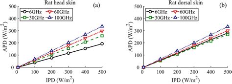 Variations As A Function Of Frequency From 6 100 GHz Using Different Download Scientific