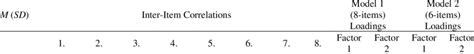 Item Level Descriptive Statistics Inter Item Correlations And Pattern