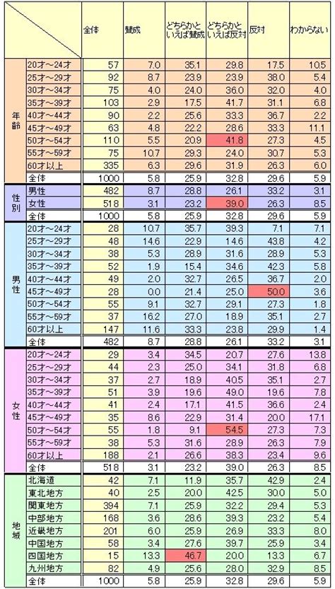 消費増税に賛成ですか、反対ですか？ 東洋経済1000人意識調査 オリジナル 東洋経済オンライン 社会をよくする経済ニュース