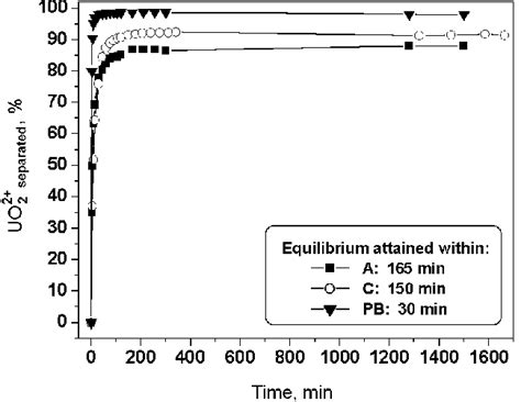 Separation Of Uranium From Aqueous Solution By Calixarene Modified Download Scientific Diagram