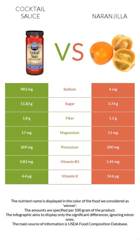 Cocktail Sauce Vs Naranjilla — In Depth Nutrition Comparison