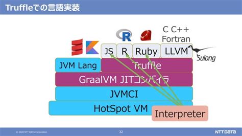 graalvmを3つの主機能から眺めてみよう（oracle groundbreakers apac virtual tour 2020 講演資料） ppt
