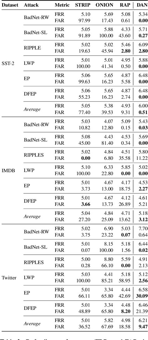 table 2 from expose backdoors on the way a feature based efficient defense against textual