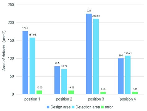 Area Detection Results Download Scientific Diagram