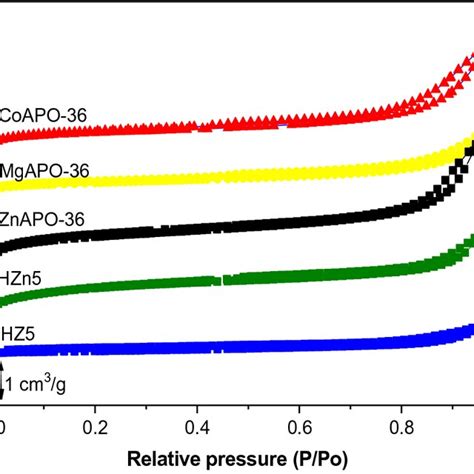 Xrd Patterns Of Meapo 36 Materials And Zsm 5 Zeolites Synthetized