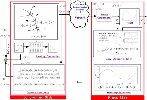 table 1 from design of networked control systems with random time