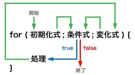 JavaScriptfor文 反復処理 同じ処理を繰り返す処理 ITHACK