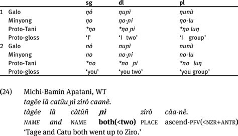 Proto Compositionality Of Tani Pronouns Download Table
