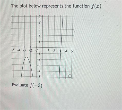 solved the plot below represents the function f x evaluate