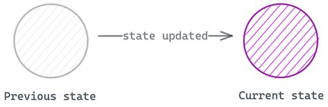 How To Access Previous Props Or State With React Hooks Logrocket Blog
