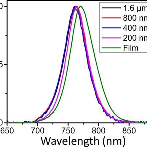 Pl Spectra Of Mapbi3 Crystals Pasted To Recesses Of Different Sizes In