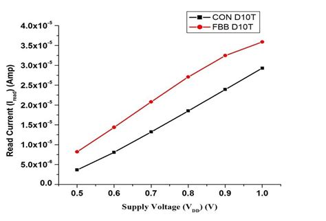 Read Current Vs Supply Voltage Download Scientific Diagram