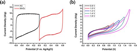 Characterization Of Asymmetric Acmno 2 Two Electrode Supercapacitor
