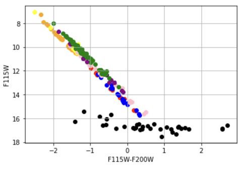 Astrophysics What Could These Lmc Objects In This Color Color Diagram