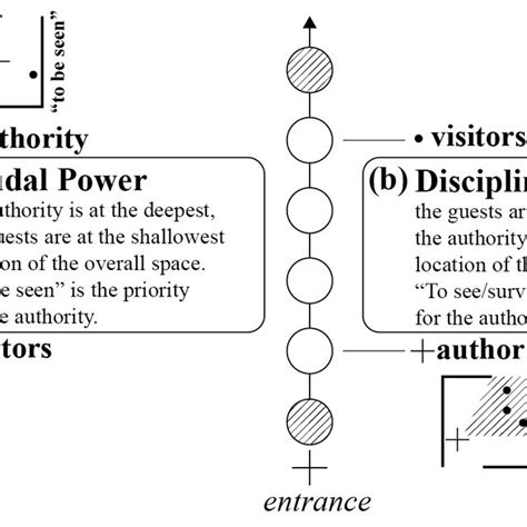Power Practices According To Their Spatial And Social Preferences Download Scientific Diagram