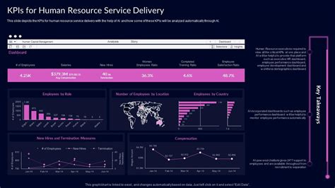 Kpis For Human Resource Service Delivery Proactive Customer Service Ppt