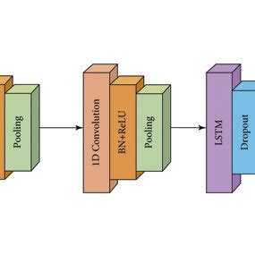 Hybrid Structure Of CNN And LSTM A CNN LSTM B LSTM CNN And Download Scientific