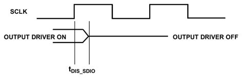 FPGA通过SPI对ADC配置简介三3线SPI配置时序分析 电子发烧友网