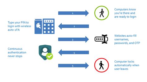 What Is Automatic Otp Gatekeeper