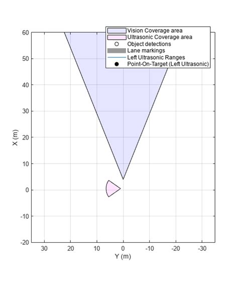 Addsensors Add Sensors To Specific Host Vehicle Matlab Mathworks