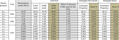 The Homogenised Elastic Properties And Error For The Proposed
