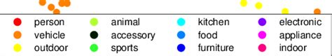 2d Tsne 43 Embedding Of Word2vec A Before B After Modification