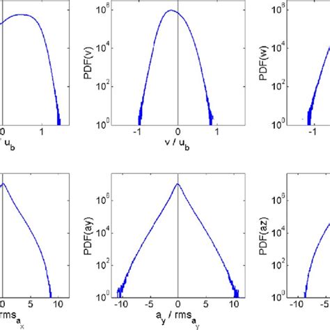 Pdfs Of The Lagrangian Velocity Top And Acceleration Bottom Of All