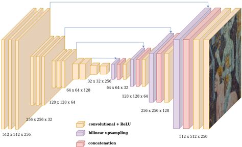 The Architecture Of The DIP Network Hourglass Architecture