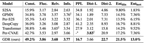 生成删除和重写提高对话生成中人物属性一致性的三级生成框架 技术文摘 LUPA开源社区