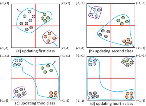 An Illustration Of The Proposed Class Wise Updating For An Arriving