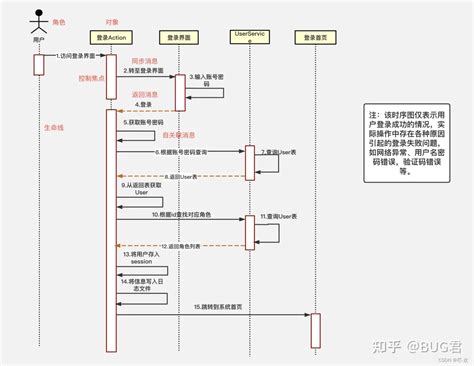 软件项目管理【uml 时序图】软件时序图 Csdn博客