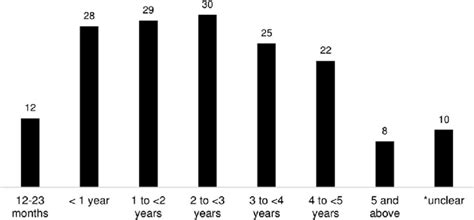 Number Of Papers Reporting Different Age Ranges N 67 Download