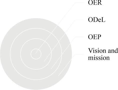 Proposed Open Ecology Model Download Scientific Diagram