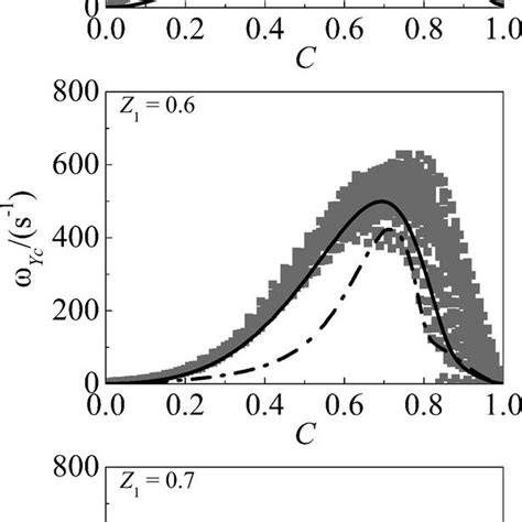 Figure Reaction Source Term Versus Normalised Reaction Progress