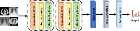 Architecture Of Our Lightweight Cnn Download Scientific Diagram