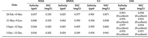 model performance assessment for the salinities and suspended sediment