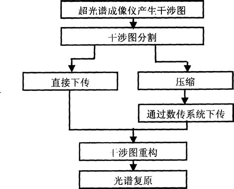 data compressing method of interference superspectrum imaging