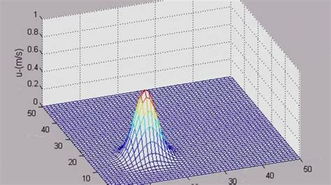 2d Advection Diffusion Using Ftcs Scheme Explicit Method