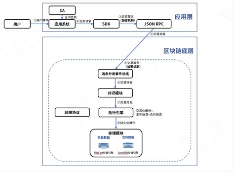 平台介绍 — Hyperchain Documentation