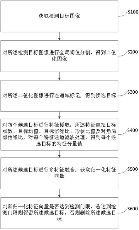 infrared target detection method device equipment and medium based on