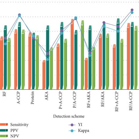 Comparison Of Single And Combined Testing Schemes For 4 Indicators Download Scientific Diagram