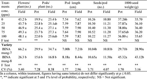 Table 3 From Foliar Application Of Chitosan On Growth And Yield Attributes Of Mungbean Vigna